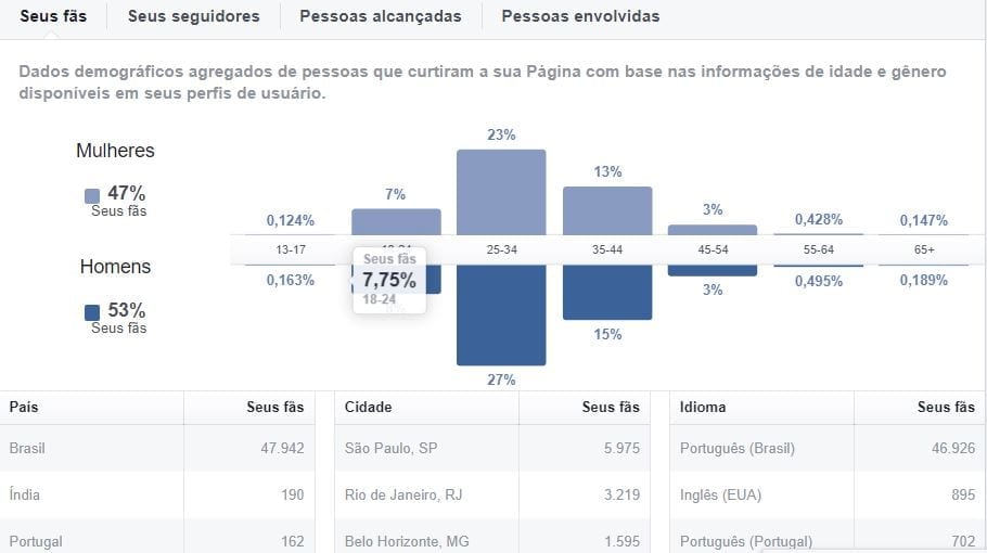Facebook Insights: aprenda tudo sobre a ferramenta | mLabs