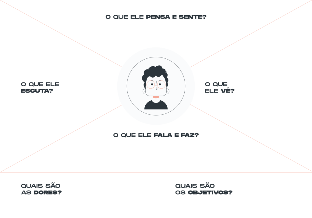 Mapa da empatia: veja como fazer em 8 passos!
