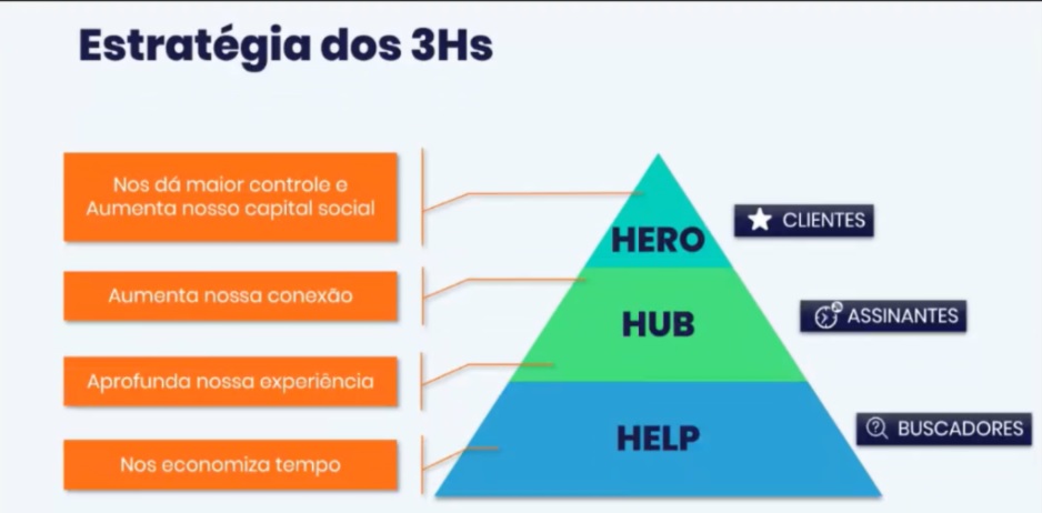 Conteúdo Hero, Hub e Help: veja como usar nas redes sociais!