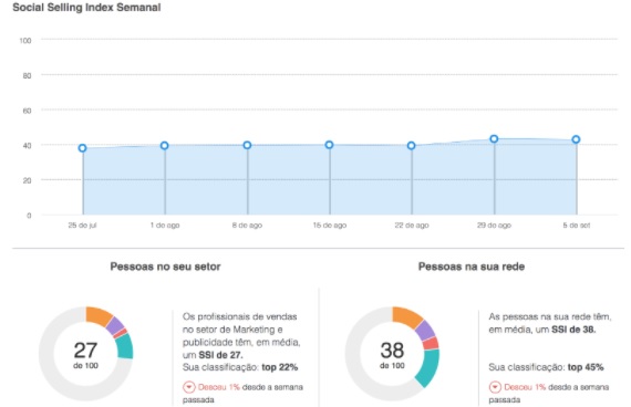 Ganhar seguidores no LinkedIn: veja 8 táticas de sucesso | mLabs