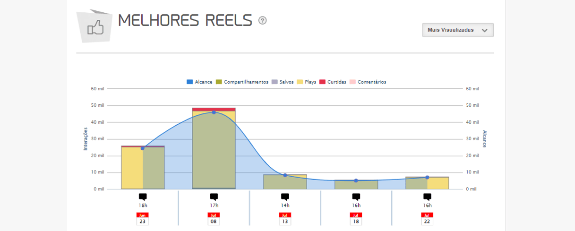 Relatório Reels: você já pode gerar o seu em poucos cliques na mLabs!