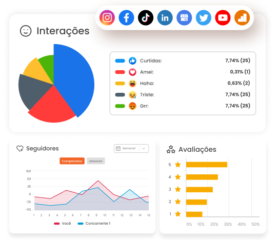 Relatórios de Redes Sociais da mLabs: teste grátis!