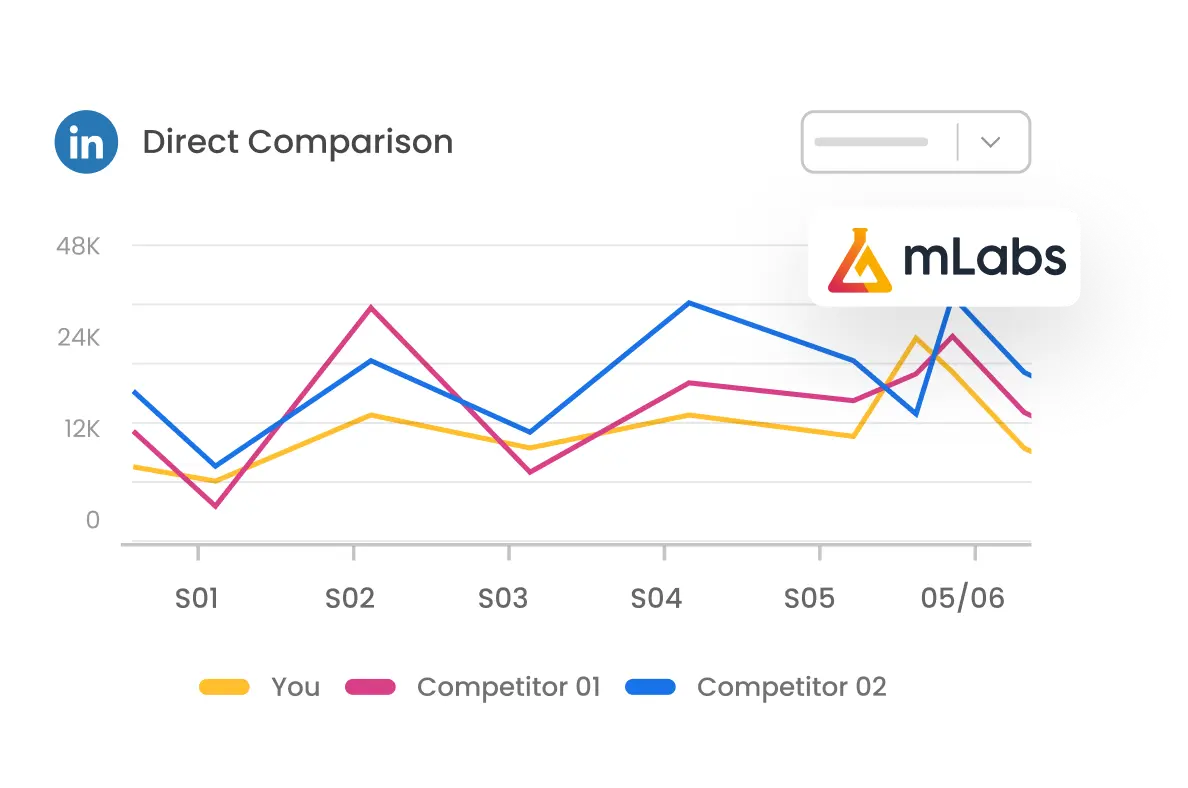 LinkedIn Reports: Understand your performance with mLabs!