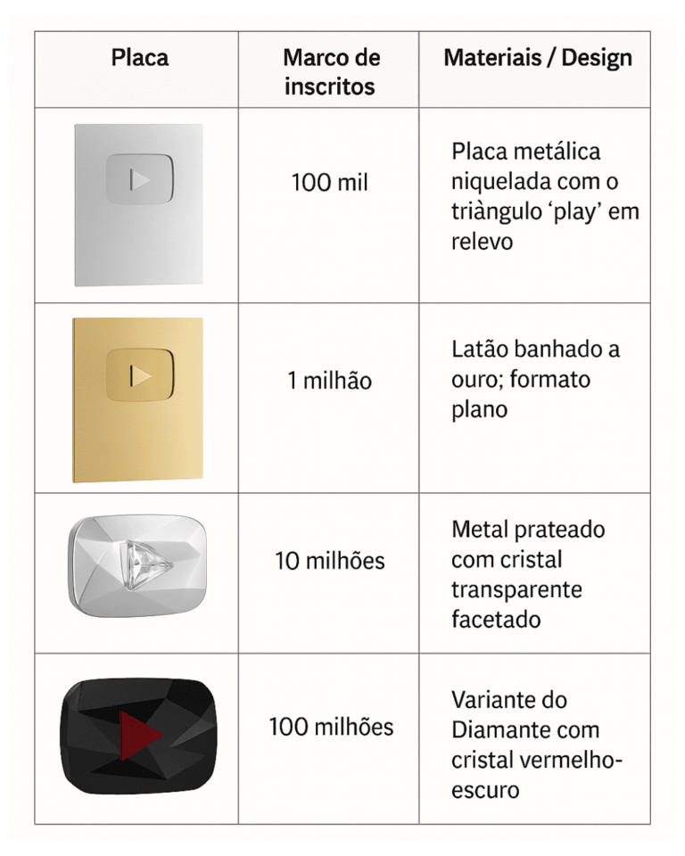 Placa do YouTube (Play Button): afinal, como ganhar uma?